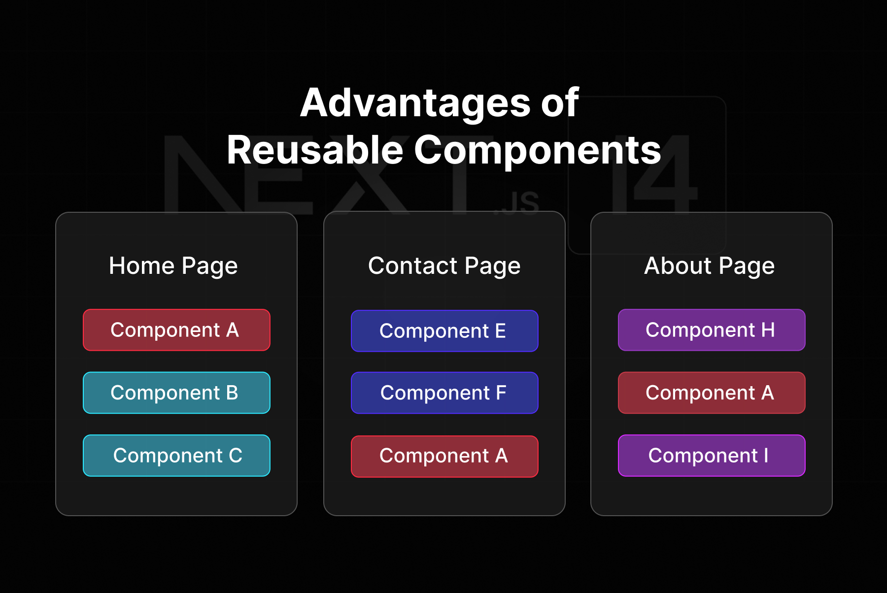 Advantages of Creating Reusable Components | Divesh Gole